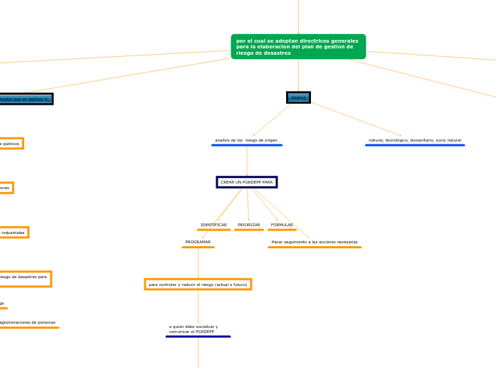 Decreto 2157 de 2017 - Mind Map